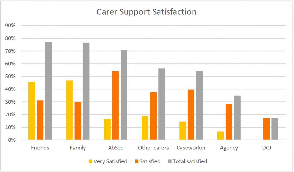 Supporting our carers: Survey results | AbSec NSW