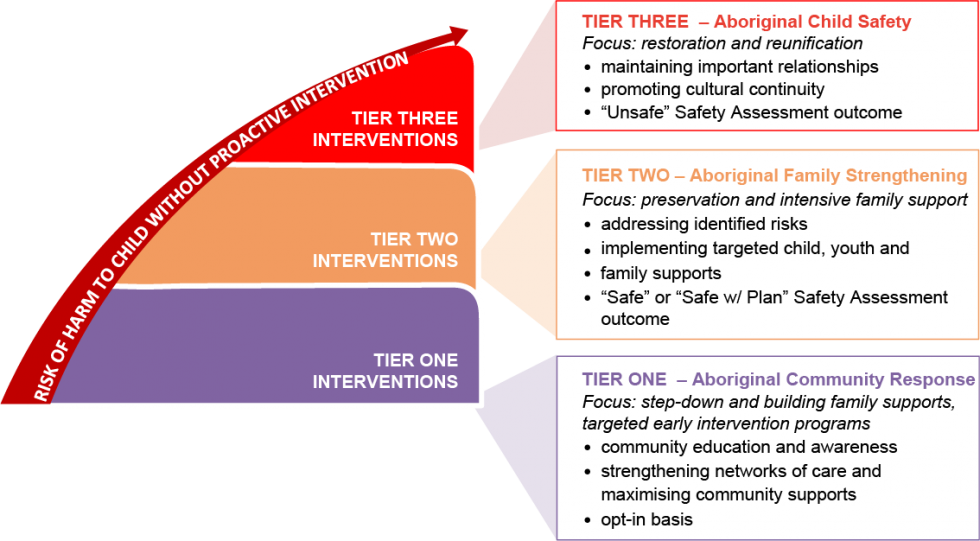 Aboriginal Case Management Policy | AbSec NSW