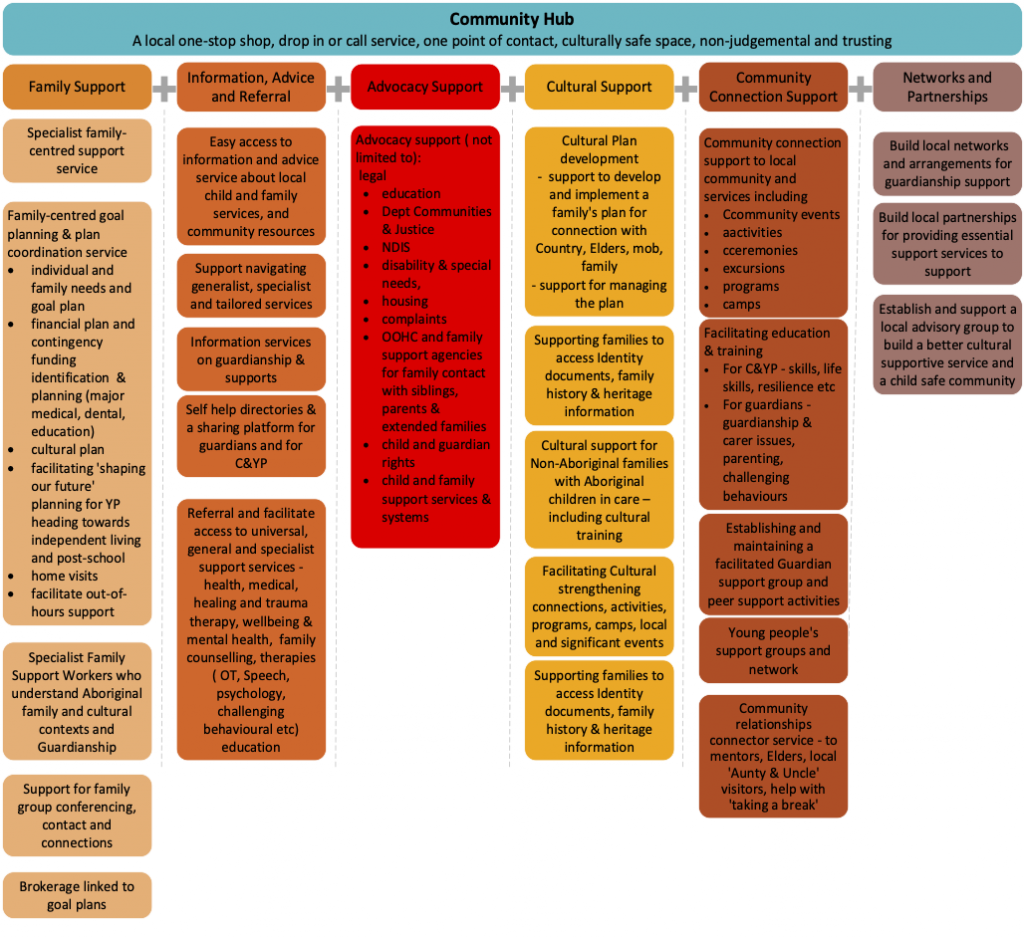 Aboriginal Guardianship Support Model | AbSec NSW